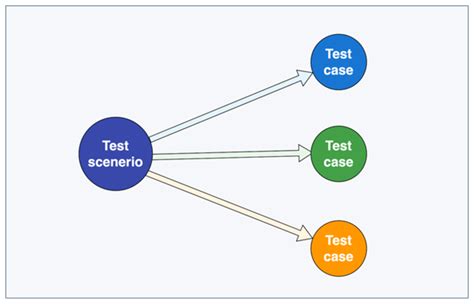 Test Case Vs Test Scenario Key Differences And Usage Tricentis