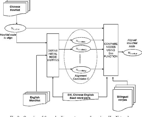 Figure 2 From Aligning Word Senses Using Bilingual Corpora Semantic Scholar
