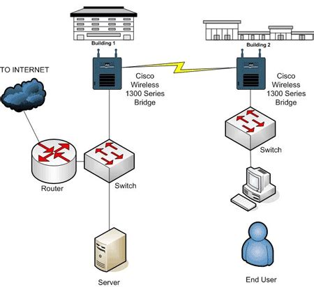 Configure Cisco Wireless Bridges For Point To Point Networking