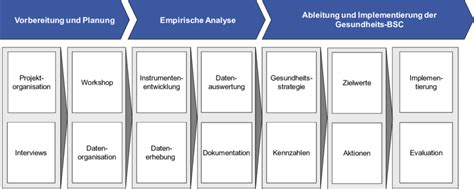 Abb 7 1 Projektplan Zur Entwicklung Und Implementierung Einer