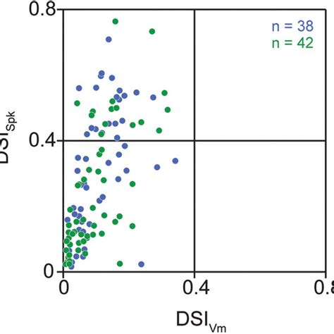 Comparison Of Spiking Monocularity And Disparity Selectivity Across Download Scientific Diagram