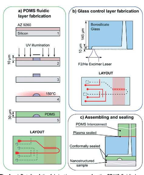 Figure 1 From Hybrid Pdmsglass Microfluidics For High Resolution Imaging And Application To Sub