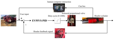 The Design And Experimentation Of Evpivs Pid Harvesters Header Height