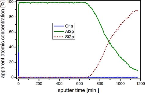 Figure 1 From Depth Resolution Optimized Sputter Depth Profiling Of A