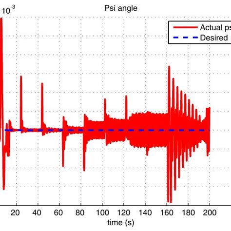 Yaw Response Of The Infected Octorotor Uav Controlled With Active Sosmc