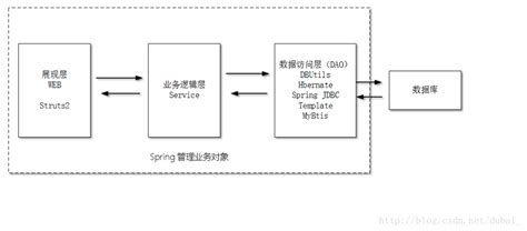 理解三层架构与mvc Csdn博客