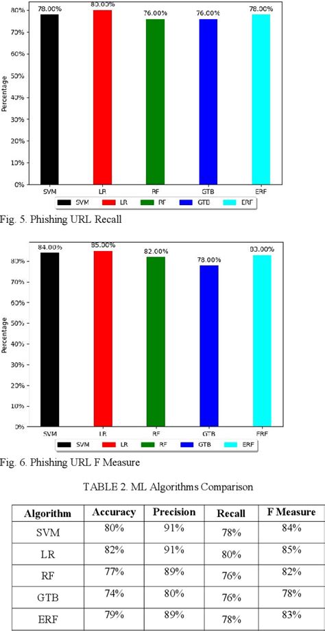 Figure 1 From Machine Learning For Multiple Stage Phishing Url