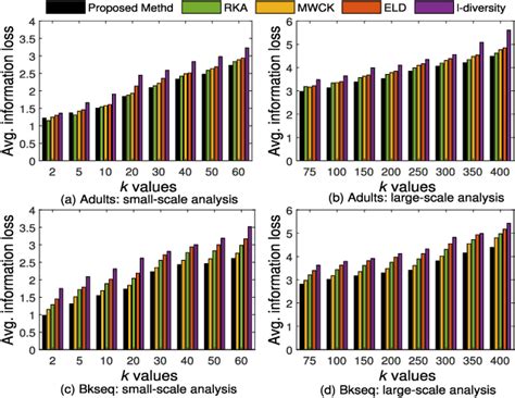 Figure 13 From Towards Optimization Of Privacy Utility Trade Off Using