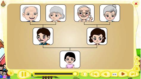 สื่อการเรียนรู้แท็บเล็ต ป 1 สังคมศึกษา ครอบครัวของฉัน Youtube