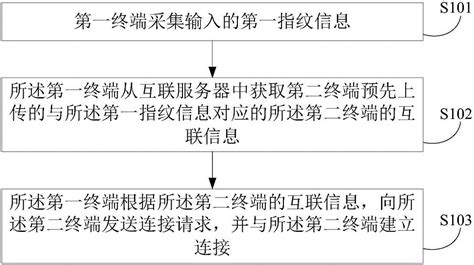 Terminal Interconnection Method Terminal And System Eureka Patsnap