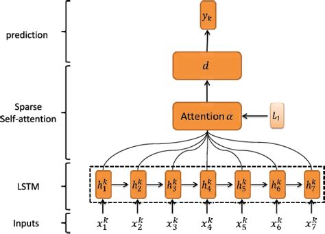 Figure 1 From Sparse Self Attention Lstm For Sentiment Lexicon
