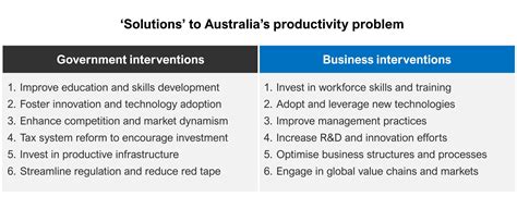 Tackling The Root Of Australias Productivity Problem To Unlock Prosperity