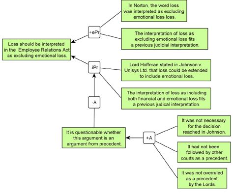Attacking An Interpretive Argument From Precedent Download Scientific