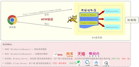 Javaweb后端——协议tomcat Csdn博客 Javaweb后端——协议tomcat Csdn博客