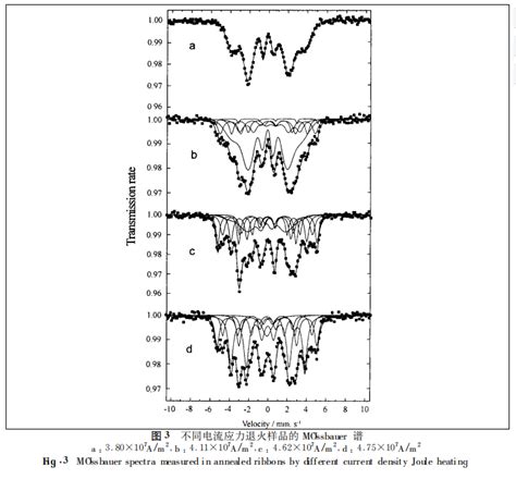Current Stress Annealing Of Iron Based Nanocrystalline Alloys