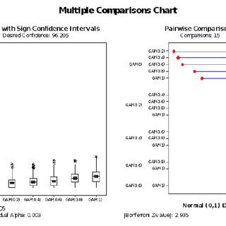 Box plot and pairwise comparisons for each level β values Download Scientific Diagram
