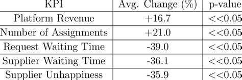 The P Values Found In This Table And All Following Tables Are The Download Scientific Diagram