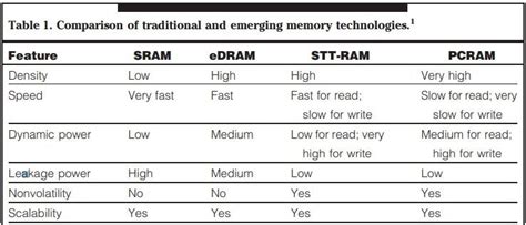 New Memory Technologies And Their Potential Impact On Architecture By Vedashri Chaudhari Medium