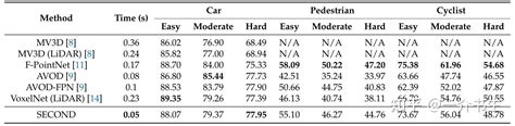 Second Sparsely Embedded Convolutional Detection 知乎