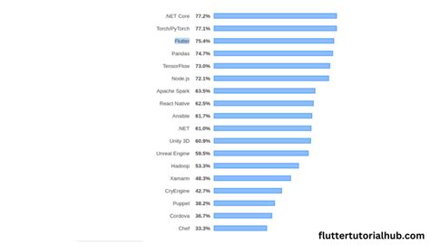 What Is Flutter And Why You Should Learn It