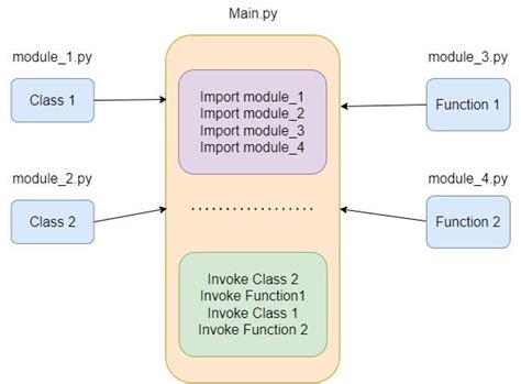 Mastering Modular Programming How To Take Your Python Skills To The