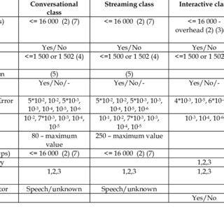 1 3GPP QoS Attributes For Radio Access Bearer Services Download Table