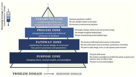 Jan Beger On Linkedin This Figure Presents The Five Ps Framework Which Organizes…