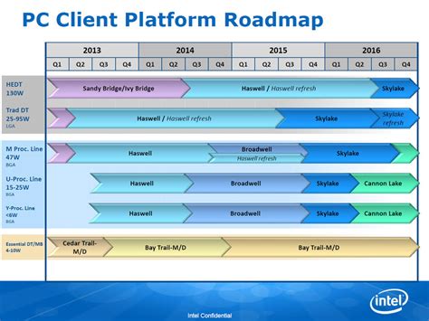 Intel Processor Roadmap Leaked 10nm Cannonlake And Skylake E Arrives