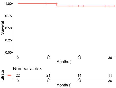 Disease Free Survival After Neoadjuvant Imatinib With Plateau Response Download Scientific