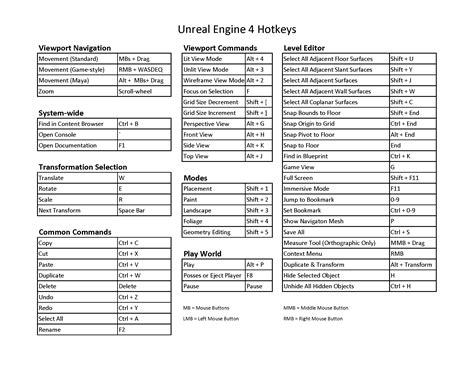 Unreal Engine 4 Hotkeys Cheat Sheet Programming Tutorial 3d Model Character Game Design
