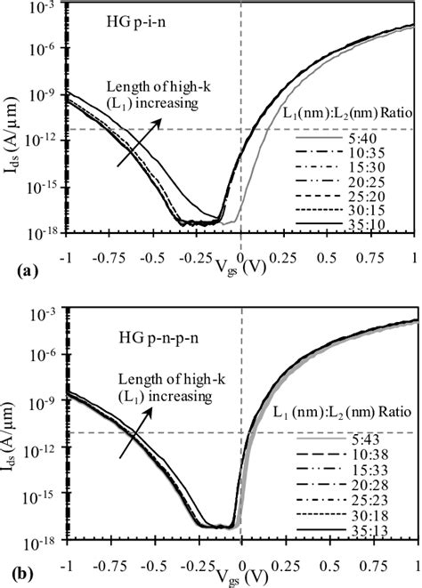 The Reduction In The Gate Capacitance Of A Hg Tfet Over Tfet And The Download Scientific