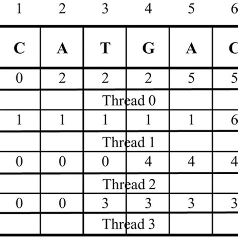 Edit Distance Matrix D For Input String T Catgactg And Pattern P