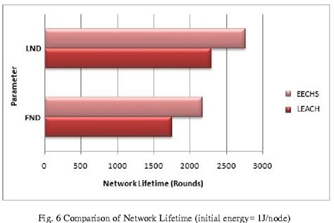 figure 1 from cluster head selection algorithm to minimizeenergy