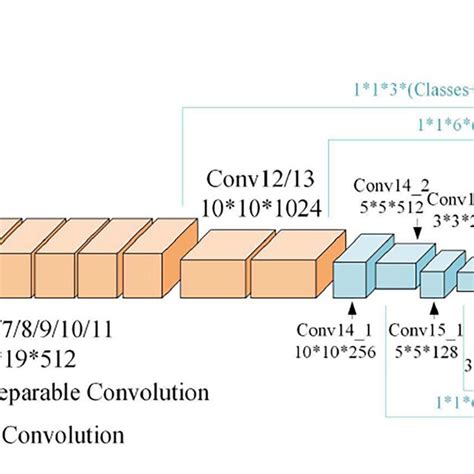 An Overall Architecture Of The Object Detection Network Download Scientific Diagram