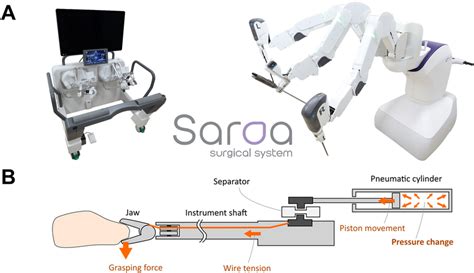 A Illustration Of A “saroa” Surgical Robot Equipped With A Haptic Download Scientific Diagram