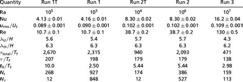 Parameters Of The Different Spectral Element Simulations Conducted For