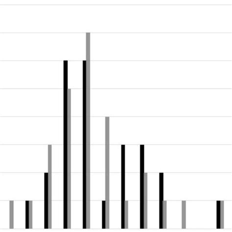 Distribution Of The Cag Repeat Lengths At Exon 1 Of The Ar Gene In The Download Scientific