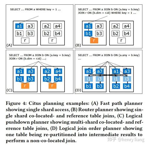 Citus Distributed Postgresql For Data Intensive Applications 知乎