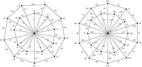 The Graphs W99 With Edge 4− Graceful Labeling And W1010 With Edge 5−