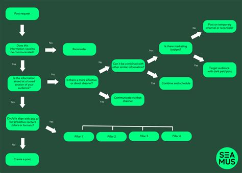 How To Triage Content Requests With Flowchart — Seamus Content