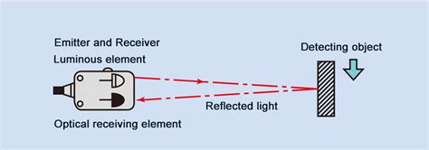 News Basic Principle Of Photoelectric Sensor