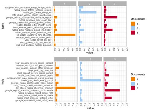 Identifying Salient Issues In Interstate Conflicts Using Topic Modeling