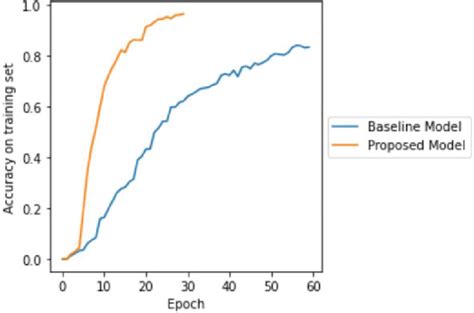 Learning Behavior Accuracy Curve Of The Models On Training Set Download Scientific Diagram