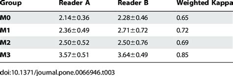 Comparison Of The Off Resonance Artifacts Scores Within Four Groups Download Scientific Diagram