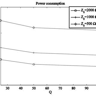 Power Consumption For The Receiver In Idle State Implemented With Download Scientific Diagram