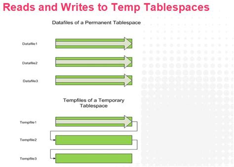 Warp Speed With Temp Tablespace Groups Dbakevlar
