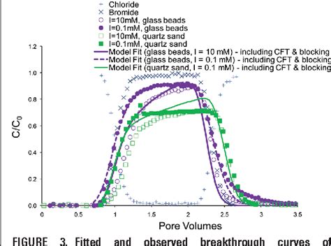 Figure 3 From Mobility Of Multiwalled Carbon Nanotubes In Porous Media Semantic Scholar