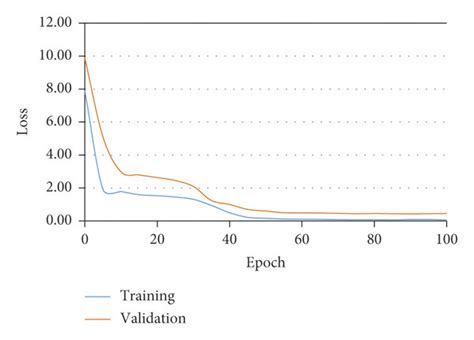 A Network Loss And B Network Accuracy Of The Training And
