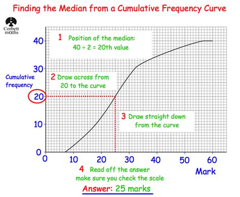 Median From A Cumulative Frequency Corbettmaths