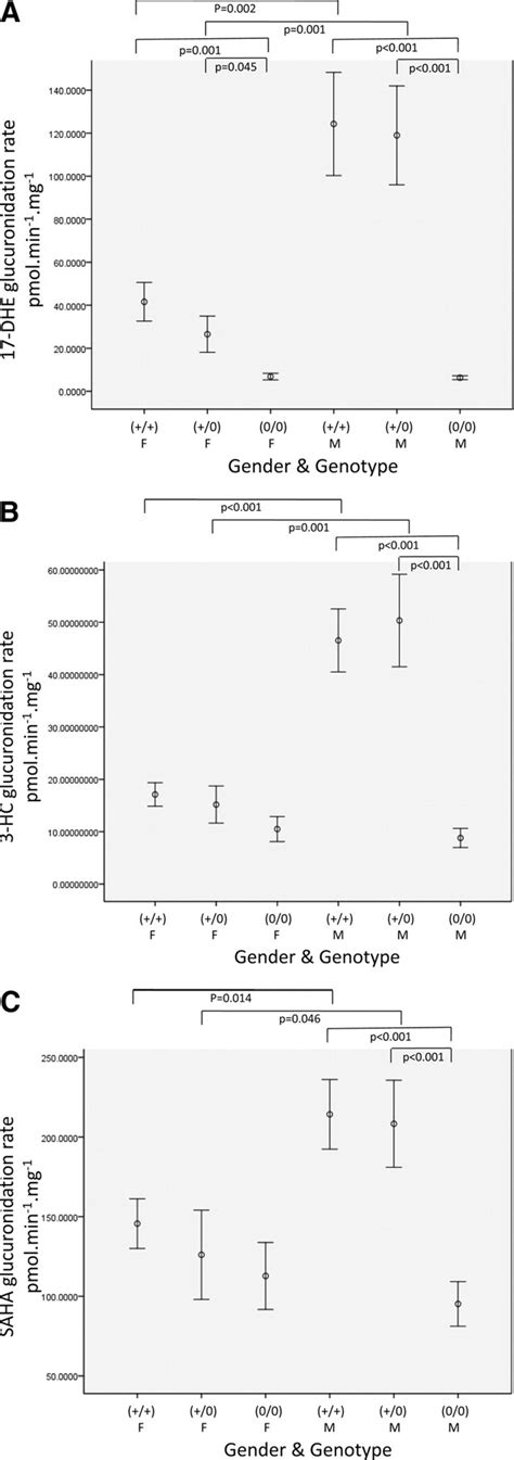 Sex Differences In Udp Glucuronosyltransferase 2b17 Expression And Activity Drug Metabolism Sex Differences In Udp Glucuronosyltransferase 2b17 Expression And Activity Drug Metabolism
